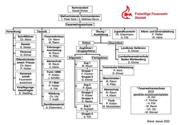 Freiwillige Feuerwehr Abstatt - Organigramm
